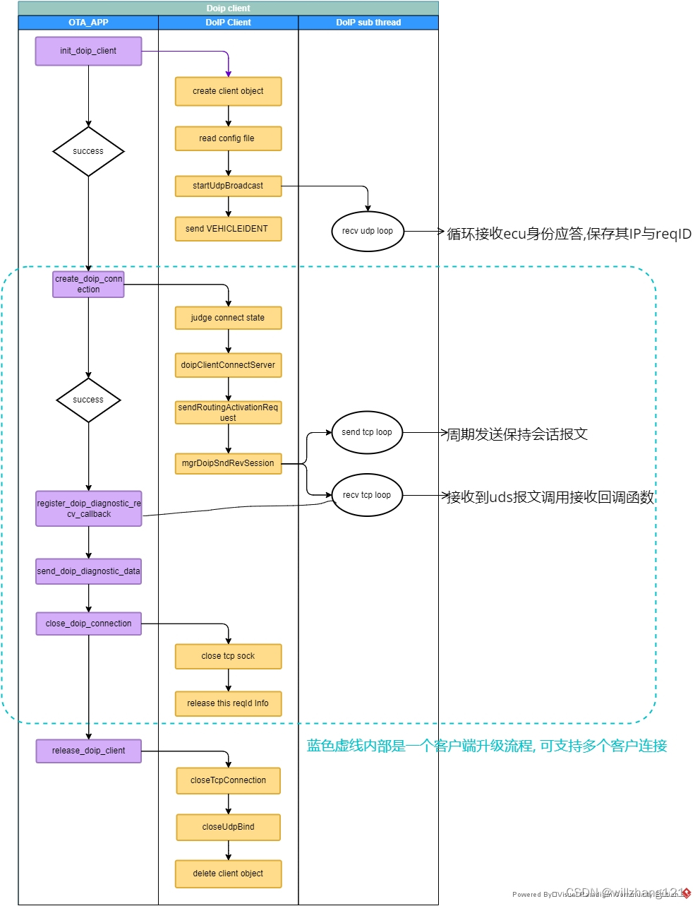 DoIP协议栈客户端开发回顾_doip 开源-CSDN博客