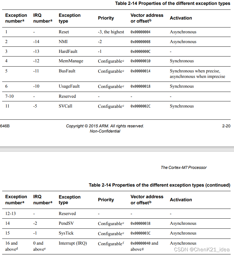 基于ARMv7-M架构的Cortex-M7及其相关介绍_cortex m7-CSDN博客