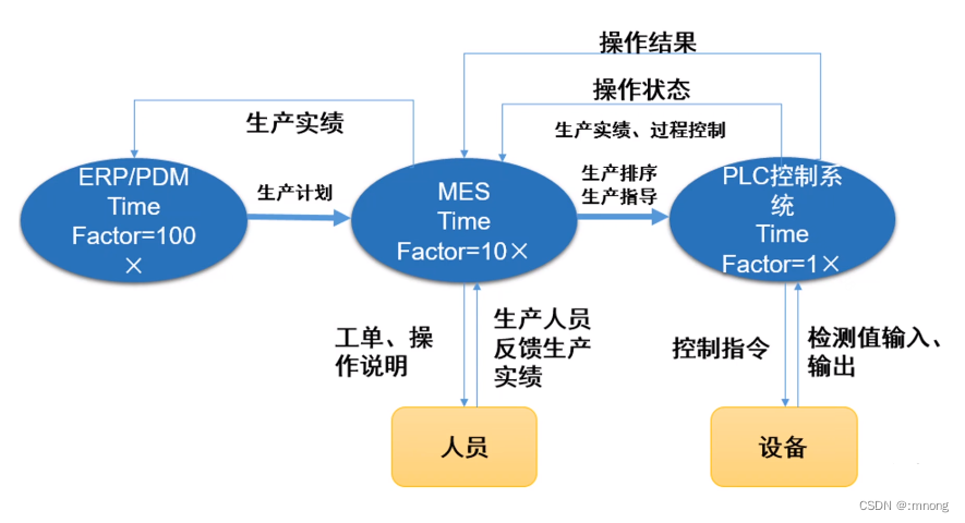 分享MES国际联合会：发布新的MESA智能制造模型-CSDN博客