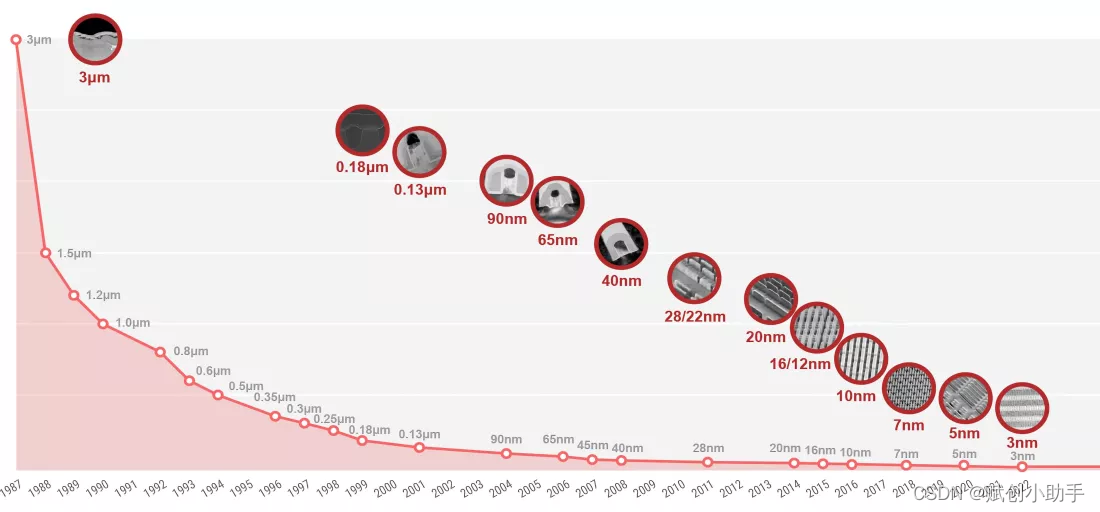 TSMC引领先进芯片制造技术：竞速1nm工艺_先进工艺产能 tsmc-CSDN博客