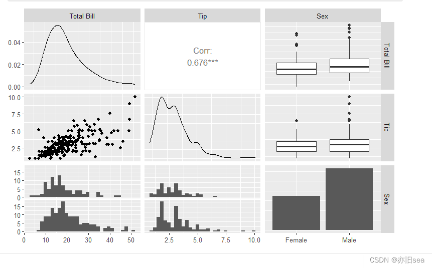 R语言相关分析及分布分析矩阵GGally包应用分享-CSDN博客