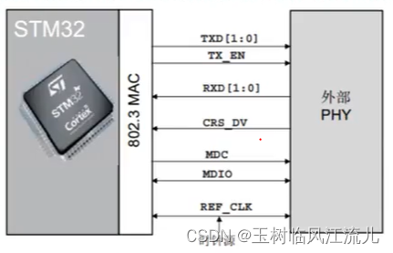 STM32F4以太网LWIP - LAN8720_stm32 lwip-CSDN博客