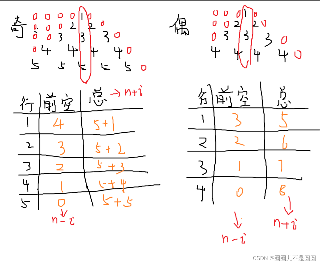 打印数字金字塔 Csdn博客 