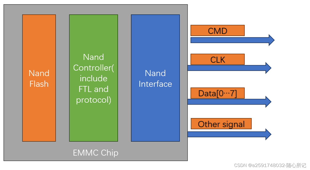 emmc基础知识-CSDN博客