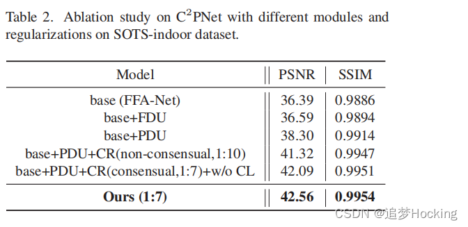 CVPR 2023 Curricular Contrastive Regularization for Physics-aware Single Image Dehazing 个人学习笔记 ...