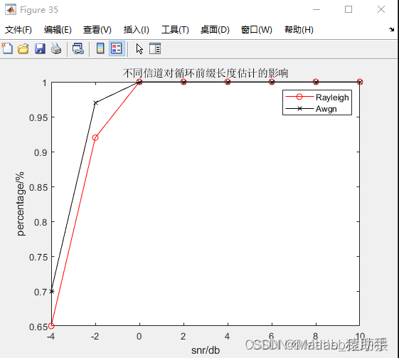 【matlab源码 第139期】基于matlab的ofdm信号识别与相关参数的估计高阶累量小波算法调制识别,循环谱估计,带宽估计,载波数目估计等等。单载波与多载波自动识别识别 Csdn博客