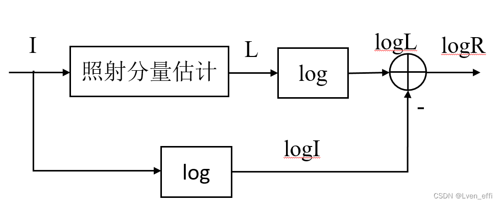 C++实现Retinex算法（还有伽马矫正、直方图均衡化）_retinex c++-CSDN博客