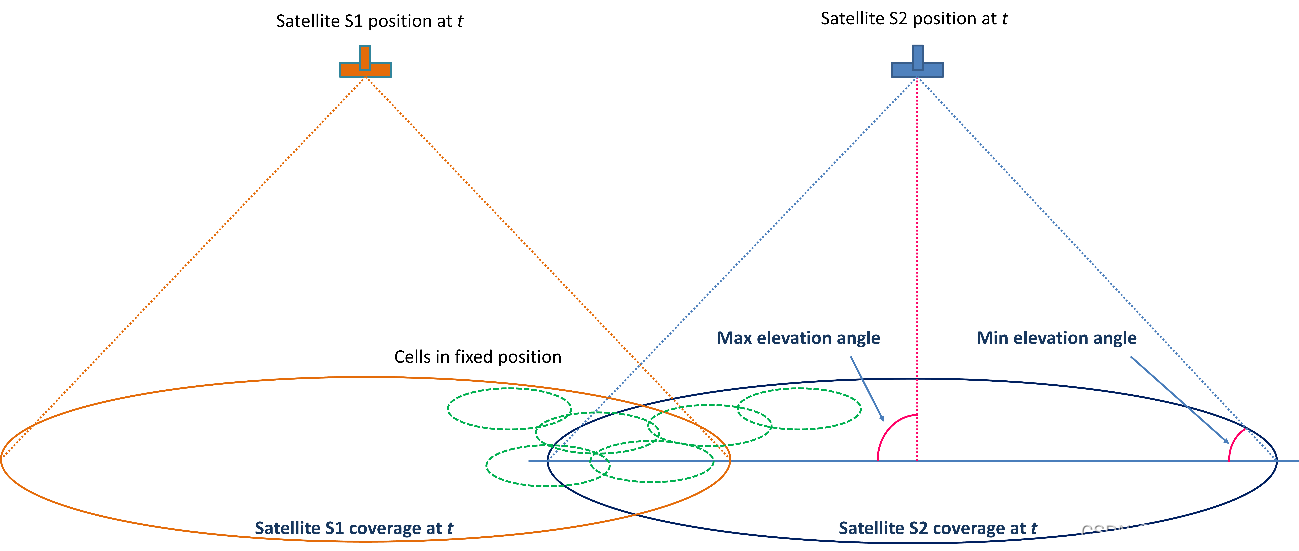 【NTN 卫星通信】NTN Fixed Cell与Moving Cell方案（二）_moving cell fix cell-CSDN博客
