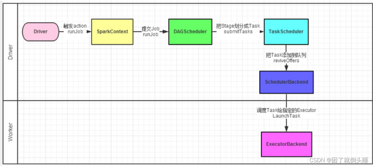摸鱼大数据——spark Sql——spark Sql的运行机制 Sparksql执行流程 Csdn博客