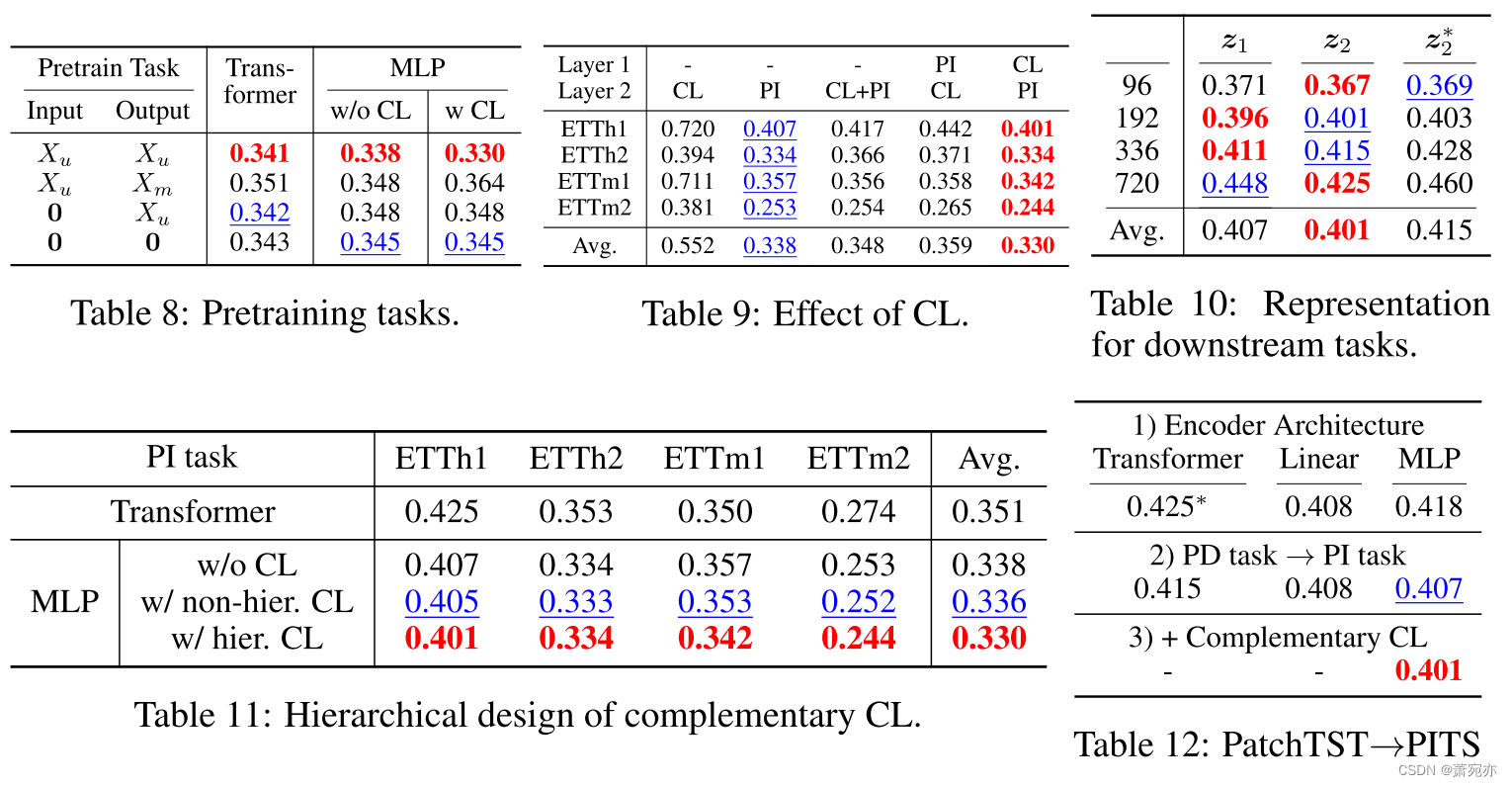 LEARNING TO EMBED TIME SERIES PATCHES INDEPENDENTLY-CSDN博客