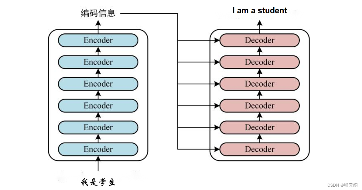 【Deep Learning 5】自编码和Transformer_autoencoder和transformer-CSDN博客
