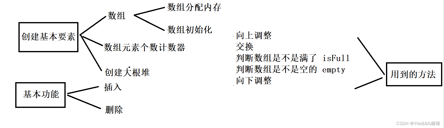 Priorityqueue（一）——用堆实现优先级队列priorityqueue 存放数组 Csdn博客