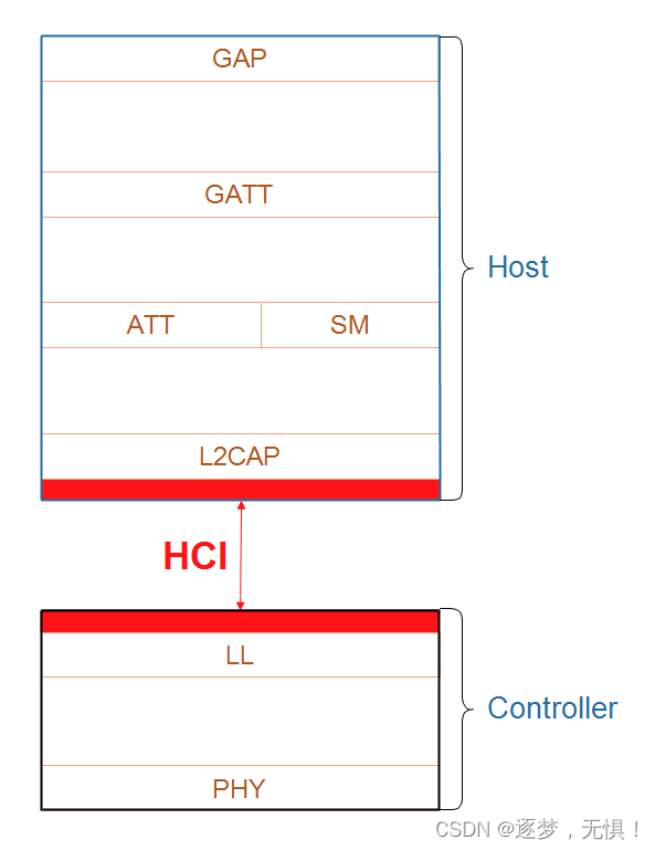 蓝牙系列十：HCI层的硬件接口_蓝牙协议栈transport h2-CSDN博客
