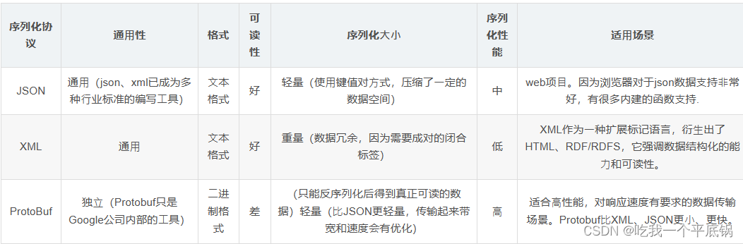 Xml、json、protobuf序列化协议json Xml Protocol Buffer Csdn博客 8883