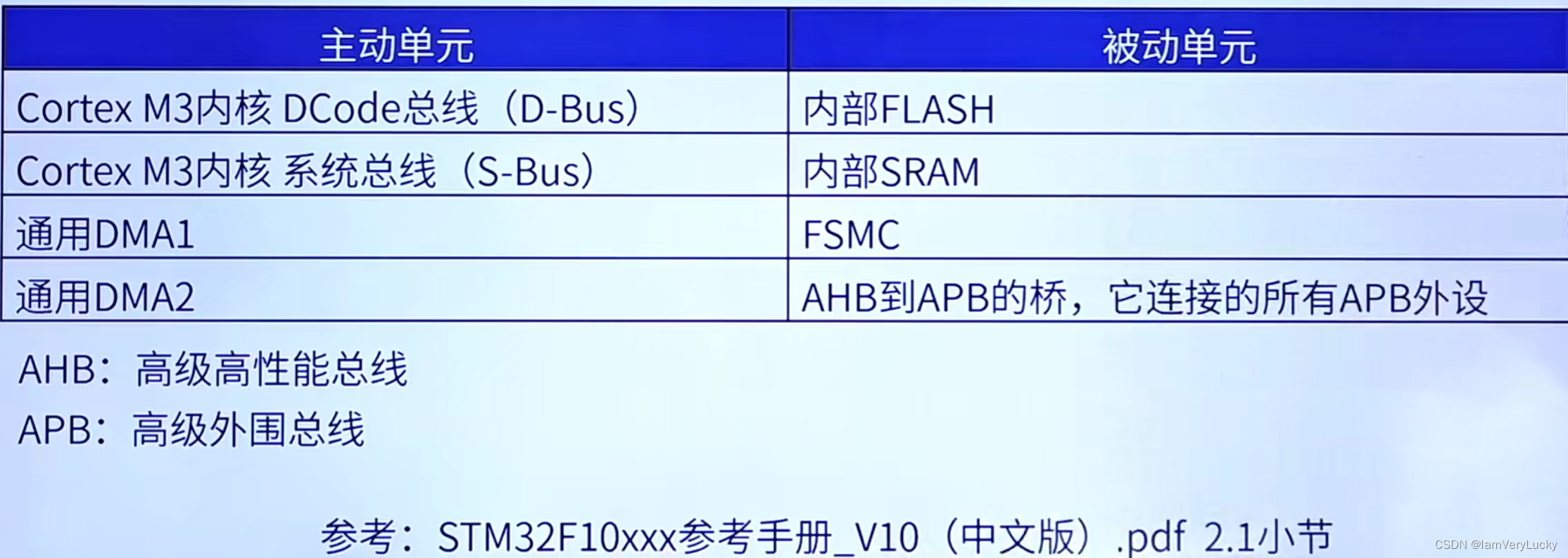 STM32系统架构-Cortex-M3/M4/M7内核_stm32 m3 m4-CSDN博客