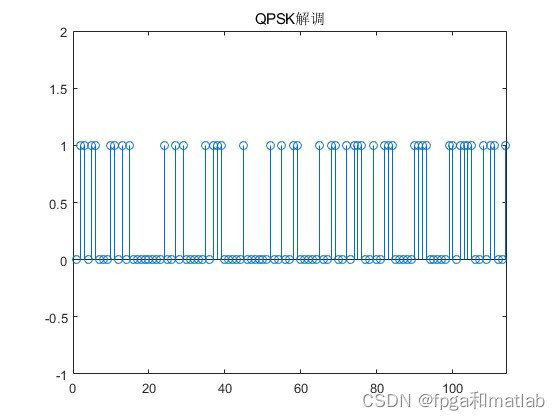 OFDM-QPSK通信链路matlab仿真,输出收发数据,星座图以及误码率曲线_qpsk信号经过高斯信道星座图-CSDN博客