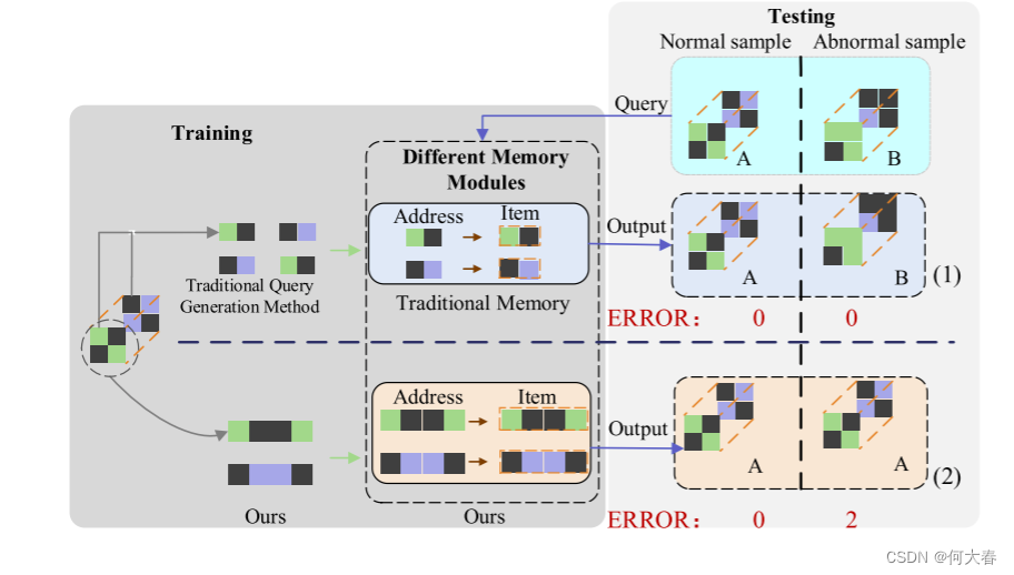 【图像异常检测】Visual Anomaly Detection via Partition Memory Bank Module and Error Estimation 论文阅读_减少正常 ...