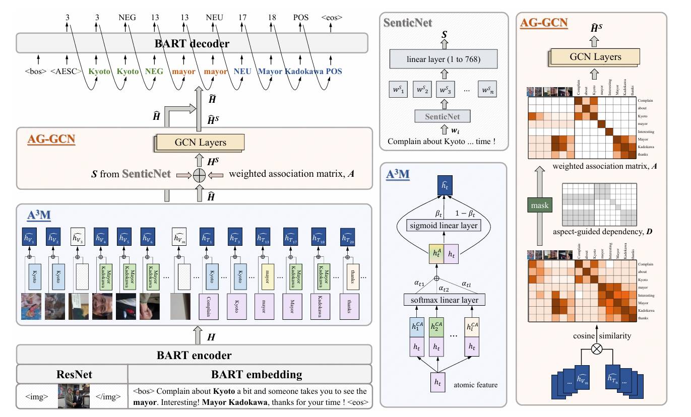 论文阅读之AoM: Detecting Aspect-oriented Information for Multimodal Aspect-Based Sentiment Analysis ...