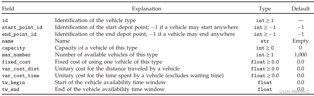 VRPSolverEasy：可求解多种VRP变体（rich vehicle routing）问题的精确算法python包_r语言中解决vrp问题的包-CSDN博客