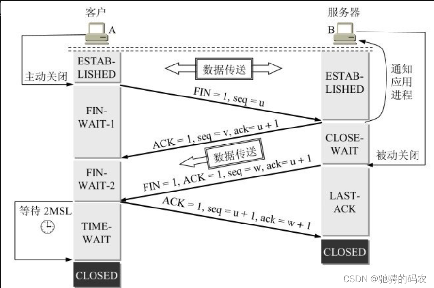 TCP的连接释放_tcp连接释放时必须经过时间等待计时器 (time-wait timer) 设置的时间2msl后释-CSDN博客