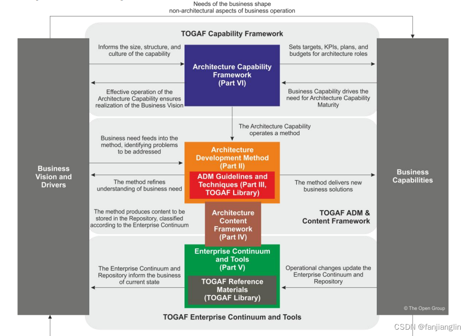 第二篇：深入解析TOGAF：结构与内容_togaf架构-CSDN博客