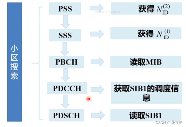 5G下行信号的同步技术(SSB、PSS、SSS、5G小区搜索)_如何根据pss和sss获得时间同步和频率同步-CSDN博客