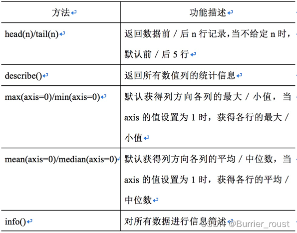 Python数据分析模块（pandas）columes Dataframe Csdn博客