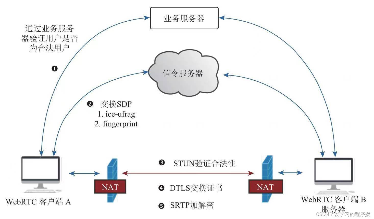 WebRTC技术文档 -- 4.SDP（笔记）_webrtc文档-CSDN博客