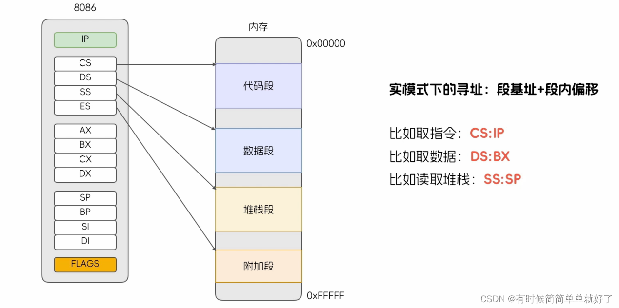8086cpu的内存寻址_8086cpu寻址-CSDN博客