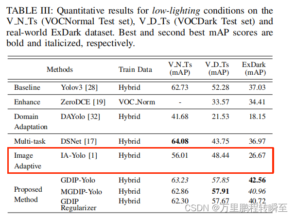 论文解读：gdip-yolo | Gated Differentiable Image Processing for Object-Detection in Adverse ...