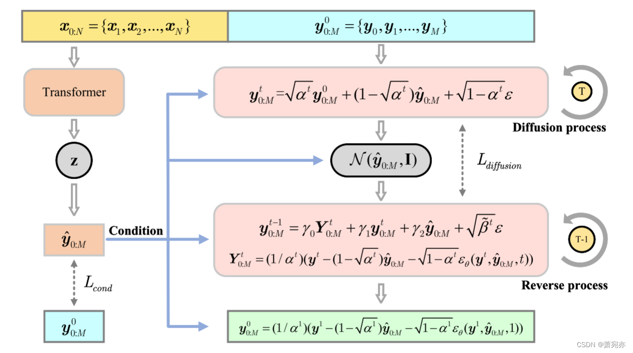 TRANSFORMER-MODULATED DIFFUSION MODELS FOR PROBABILISTIC MULTIVARIATE TIME SERIES FORECASTING-CSDN博客