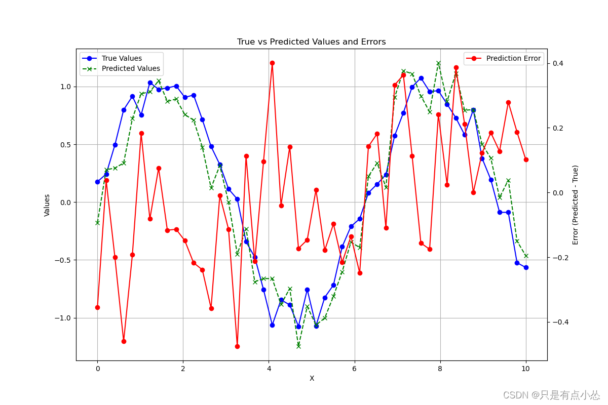 【python】将预测值、真实值以及误差绘制在一张图python怎么画真实值和预测值的回归图 Csdn博客 