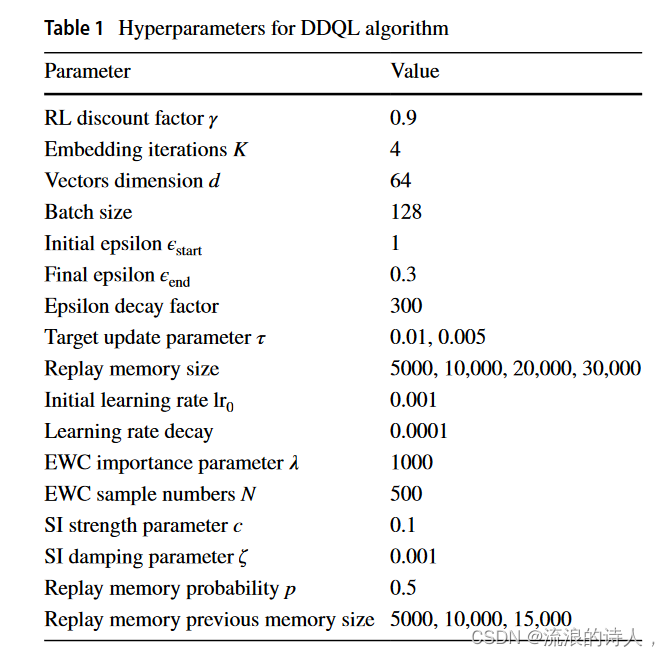 Influence Maximization in Dynamic Networks Using Reinforcement Learning-CSDN博客
