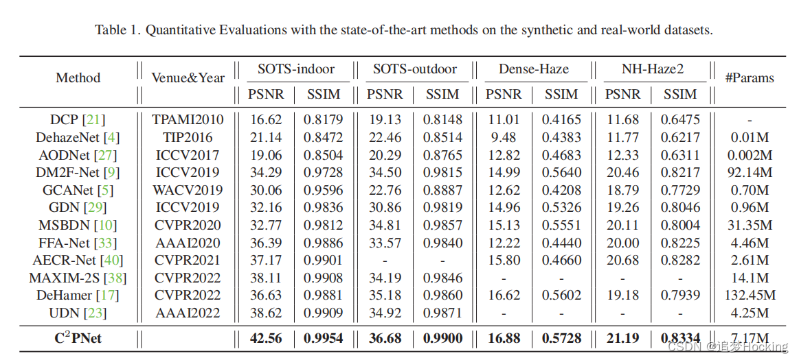 CVPR 2023 Curricular Contrastive Regularization for Physics-aware Single Image Dehazing 个人学习笔记 ...