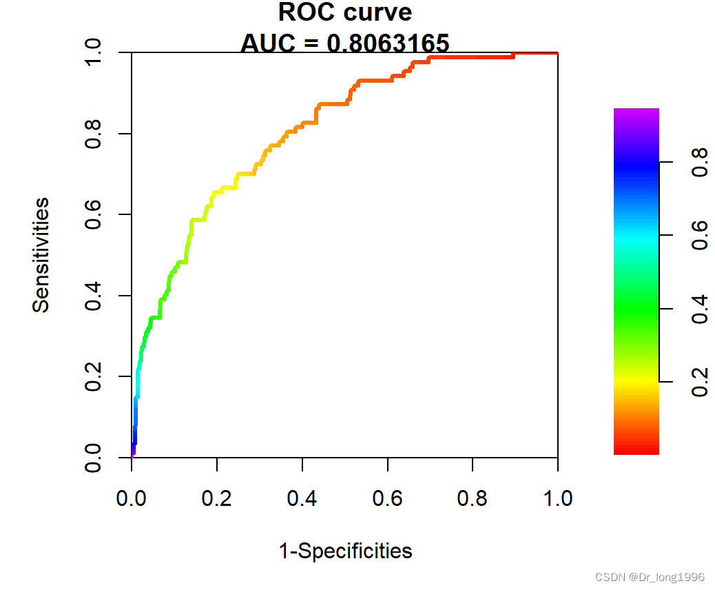7.评价预测模型——ROC曲线_roc曲线下面积多少才有预测价值-CSDN博客