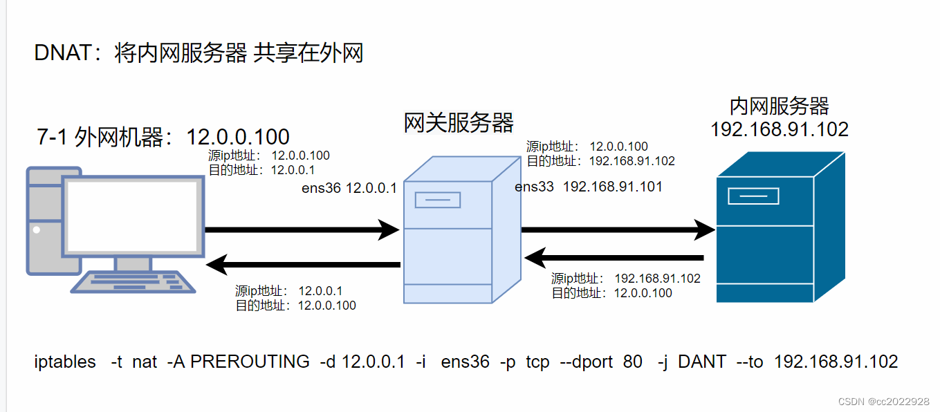 snat和dnat-CSDN博客
