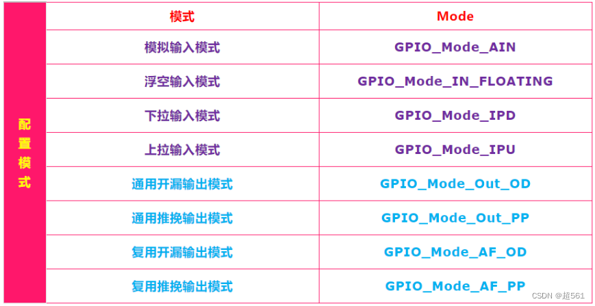 Stm32学习笔记 第一天 Gpio输入输出 Csdn博客