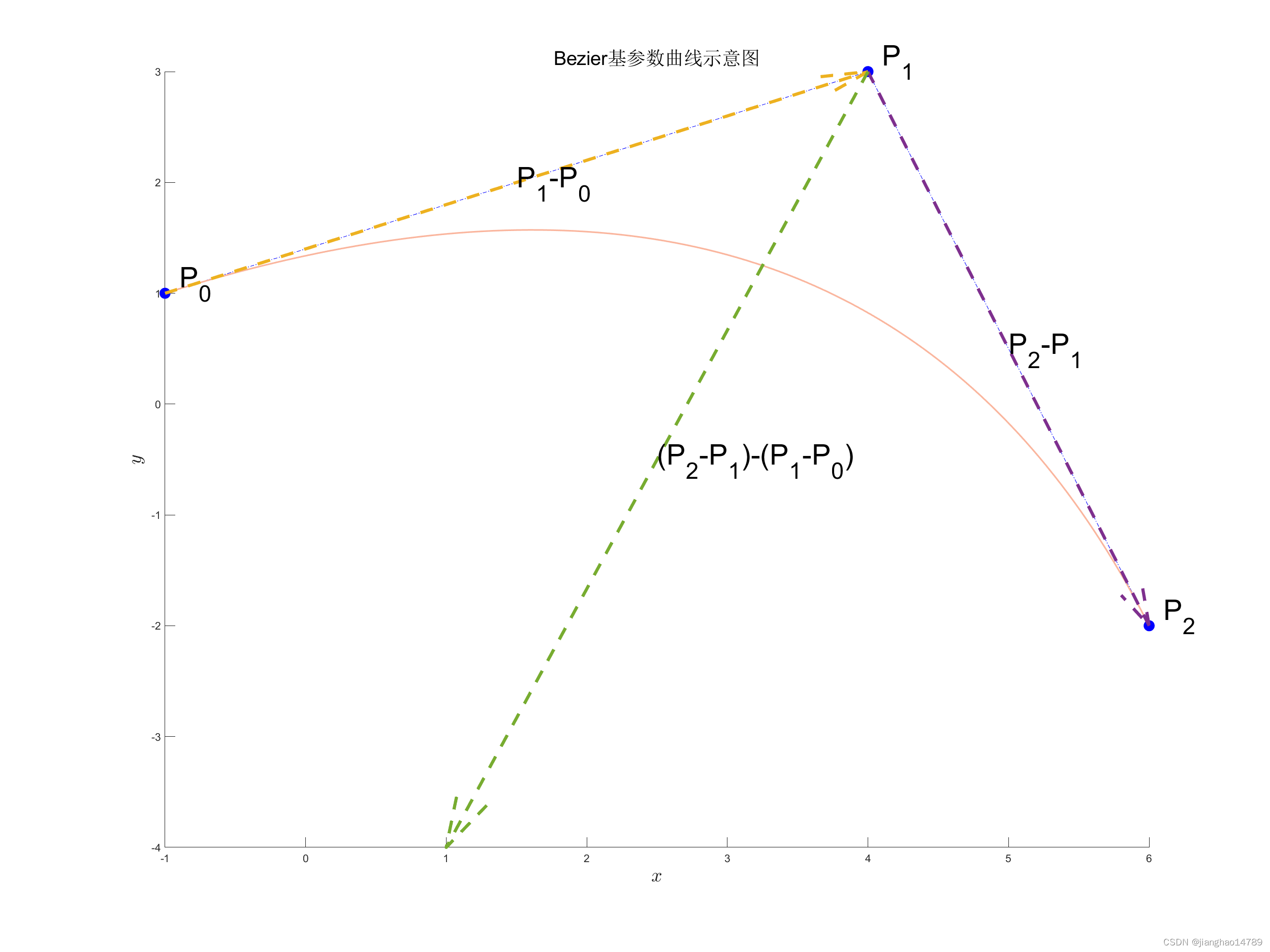 04-Bézier曲线（1）-CSDN博客
