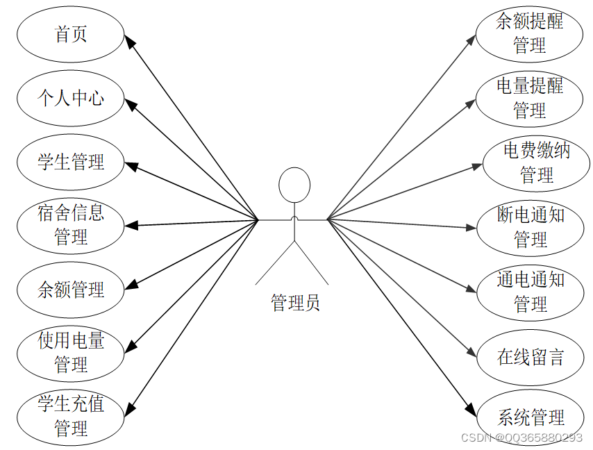 基于java的校园宿舍电费缴纳系统校园水电费自助缴费系统课程设计 Csdn博客 