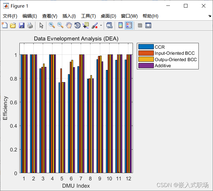 【评价算法模型】【1】MATLAB 中实现数据包络分析 (DEA)，包括 CCR、面向输入的 BCC、面向输出的 BCC 和加法模型_dea-bcc se-dea data ...