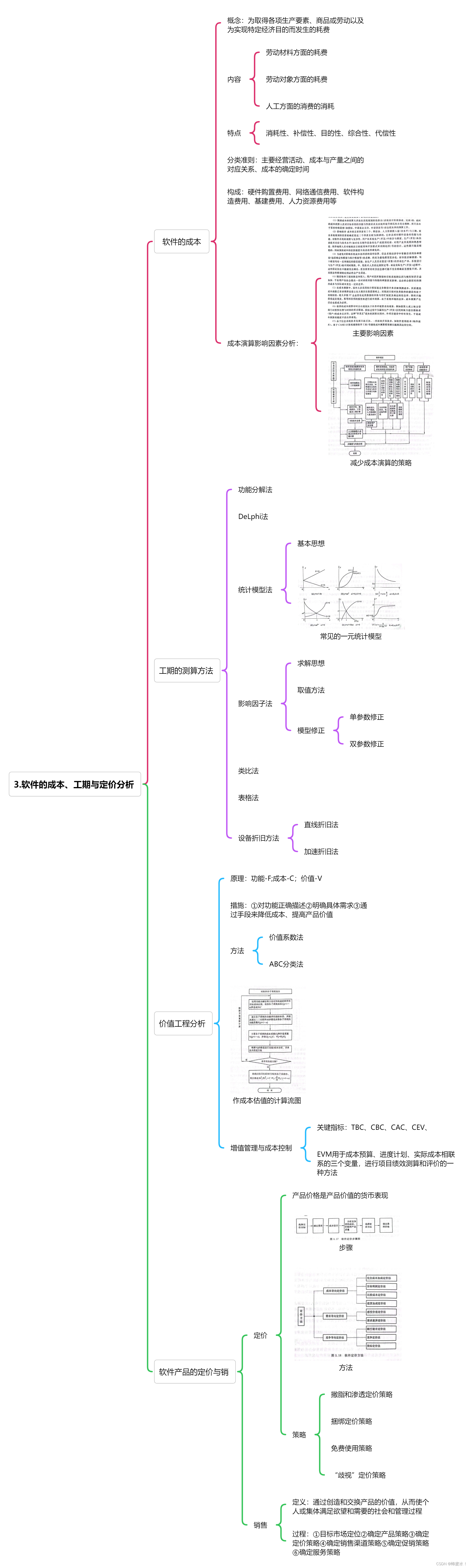 软件工程经济学第三章思维导图 3软件的成本、工期与定价分析软件工程经济学第三章知识点总结 Csdn博客