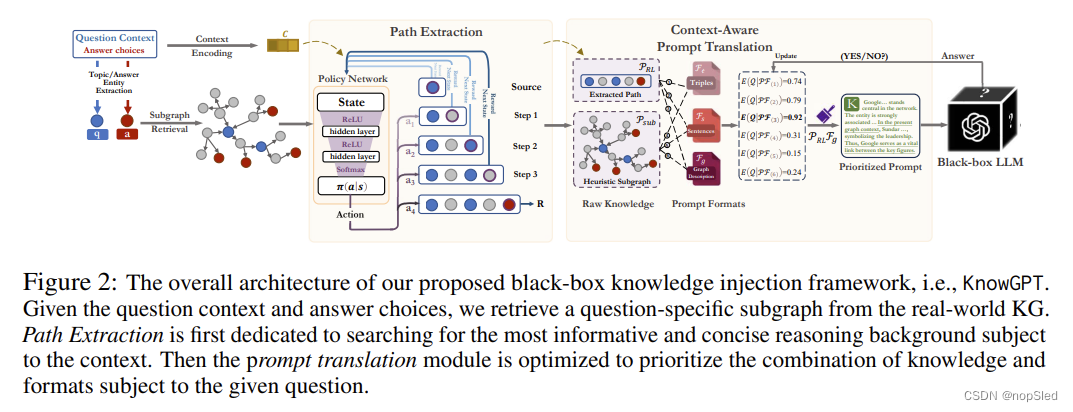 KnowGPT: Black-Box Knowledge Injection for Large Language Models翻译-CSDN博客