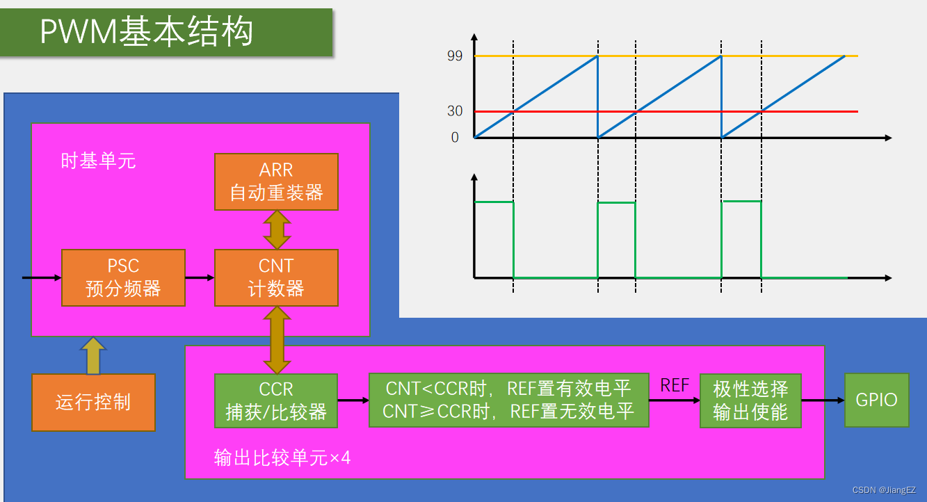 STM32学习（八）输出比较_stm32 output compare-CSDN博客