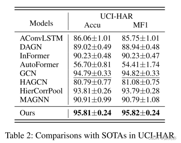 Fully-Connected Spatial-Temporal Graph for Multivariate Time-Series Data-CSDN博客