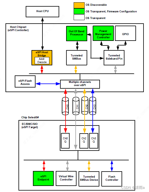 eSPI【Enhanced Serial Peripheral Interface】_espi接口-CSDN博客