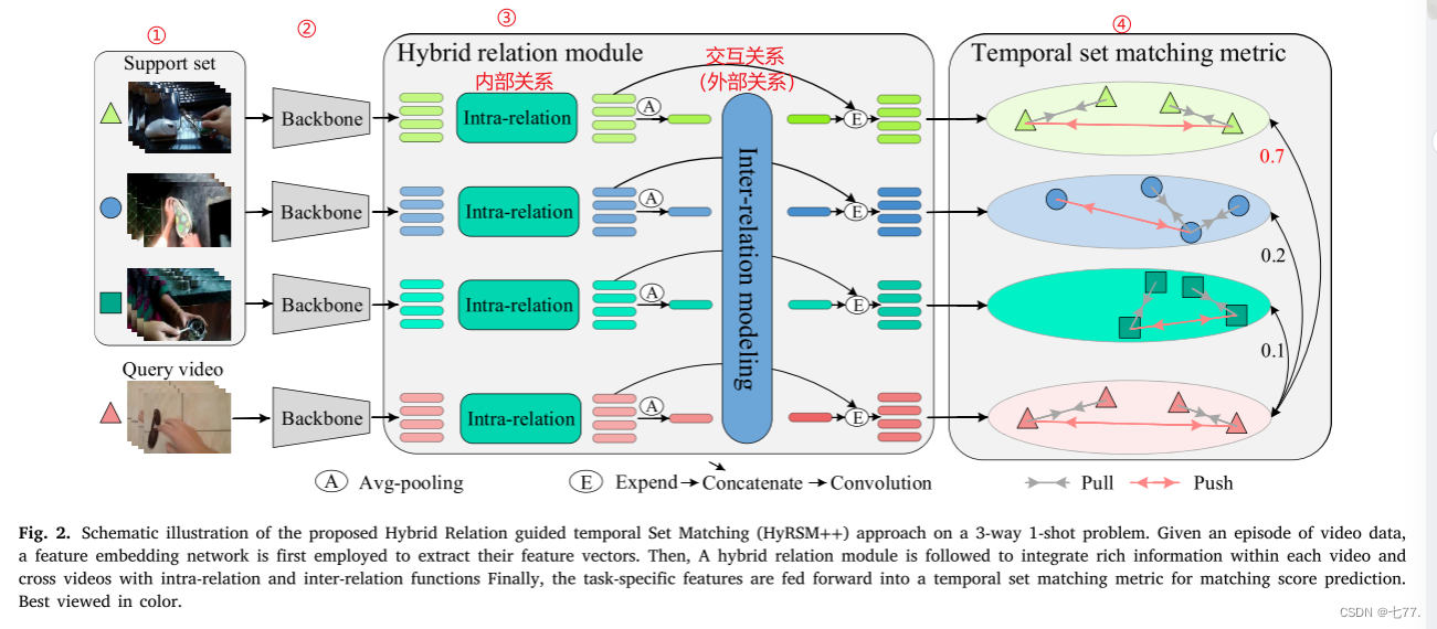 HyRSM++: Hybrid relation guided temporal set matching for few-shot action recognition-CSDN博客