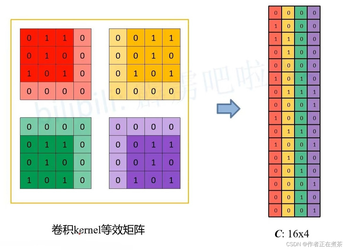 【霹雳吧啦】手把手带你入门语义分割2：转置卷积 Transposed Convolution 的相关概念、运算步骤、常见参数与探究实例转置卷积计算公式 Csdn博客