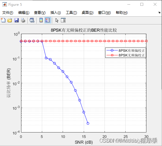 【MATLAB源码-第178期】基于matlab的8PSK调制解调系统频偏估计及补偿算法仿真，对比补偿前后的星座图误码率。_matala 解调计算频偏-CSDN博客