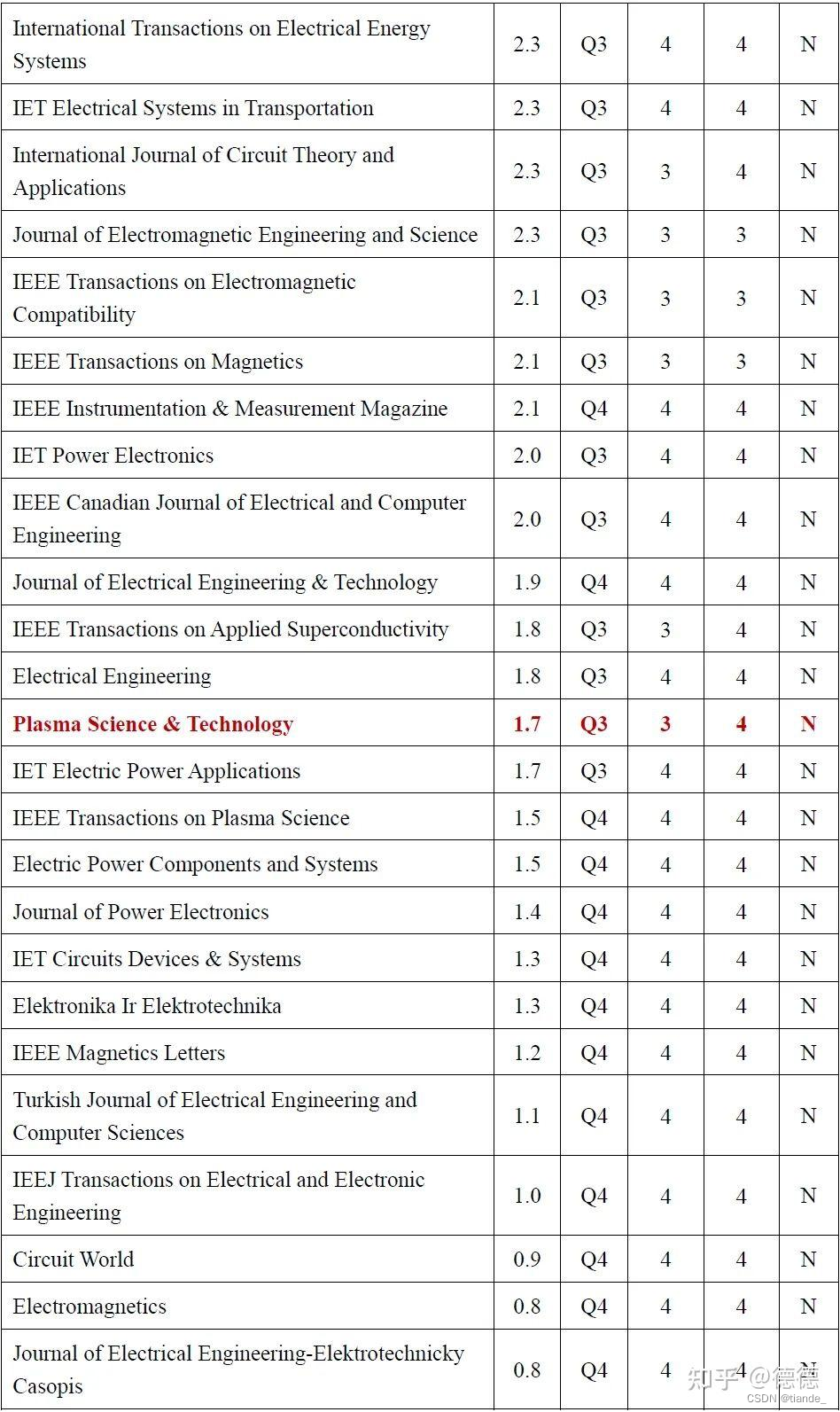 2024年电气工程专业最新版SCI期刊和分区情况_sci分区表2024-CSDN博客