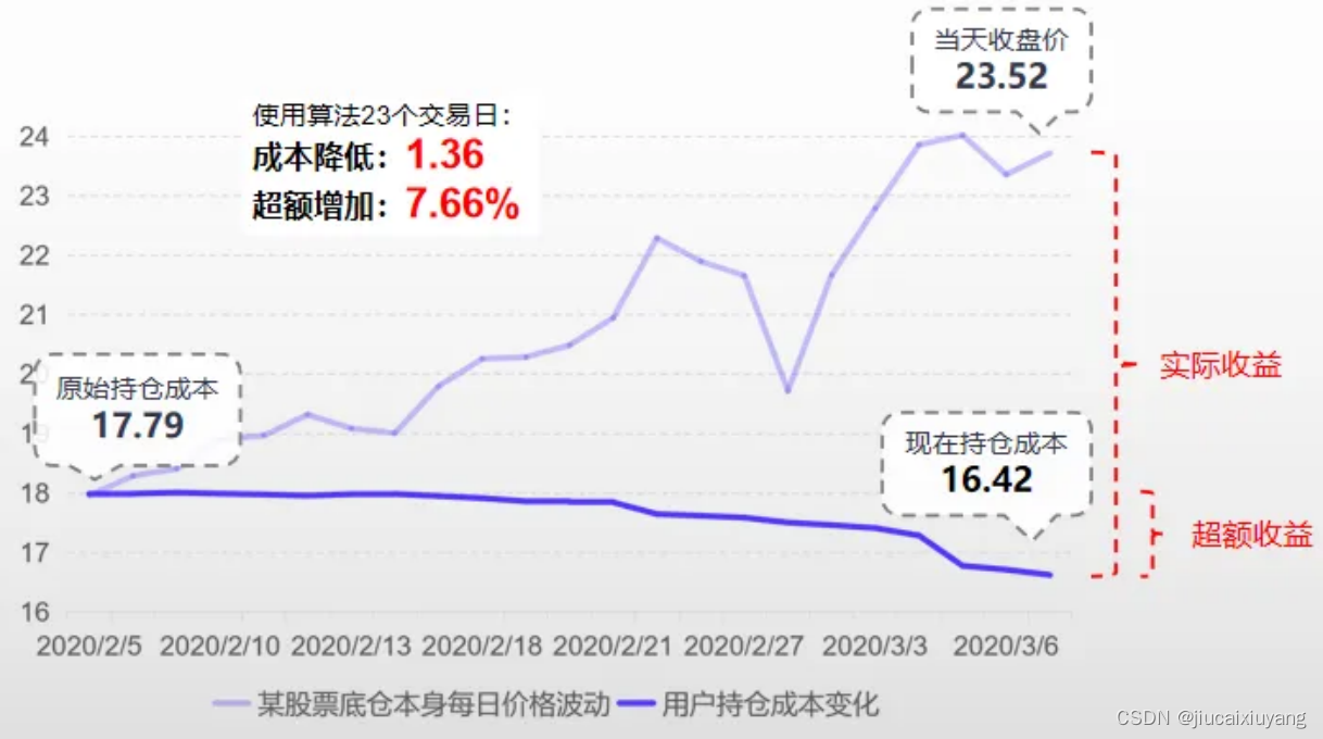一文看懂算法交易（三）T0算法_t0交易-CSDN博客